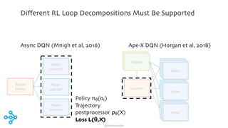 Highly-scalable Reinforcement Learning RLlib for Real-world Applications | PPT