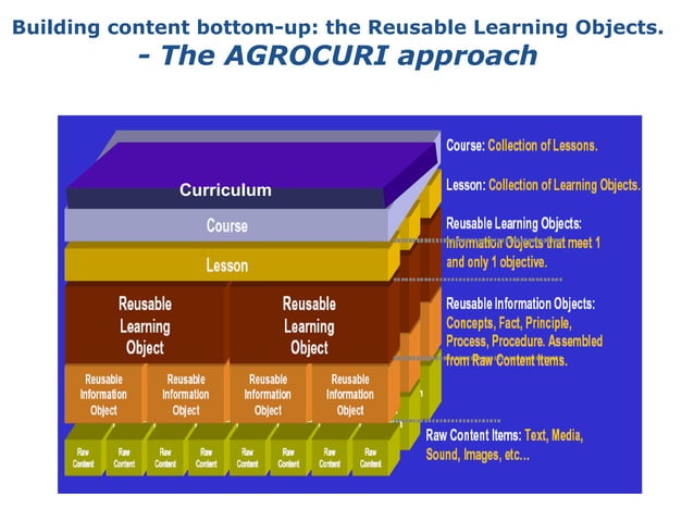Reusable Learning Objects | PPT