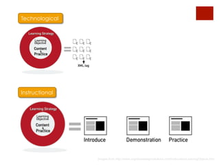 Reusable Learning Objects and SCORM | PDF