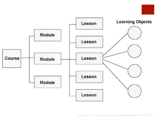 Reusable Learning Objects and SCORM | PDF