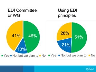 Equity, Diversity and Inclusion Survey Results | PPTX