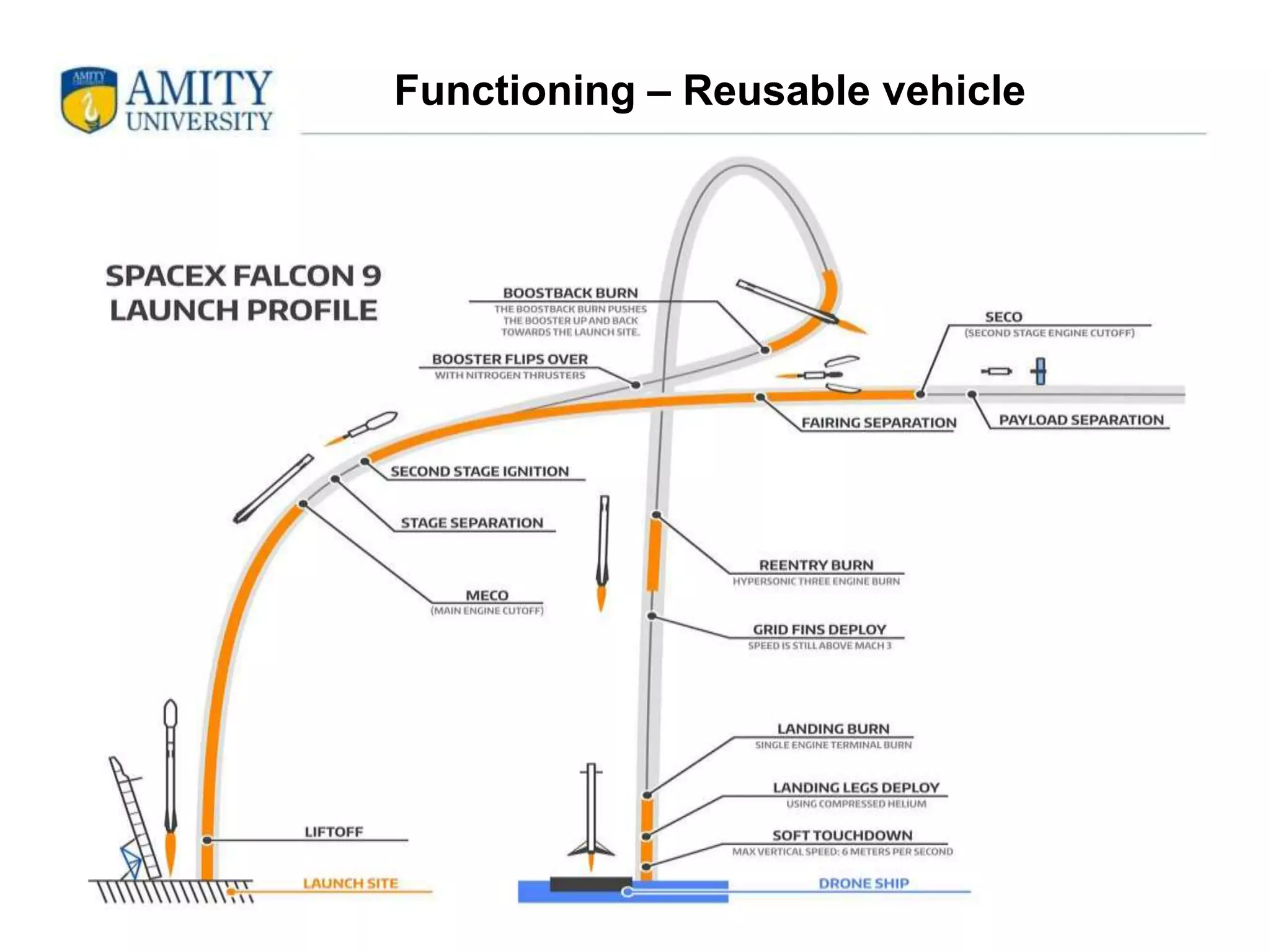 REUSABLE LAUNCH VEHICLE | PPTX