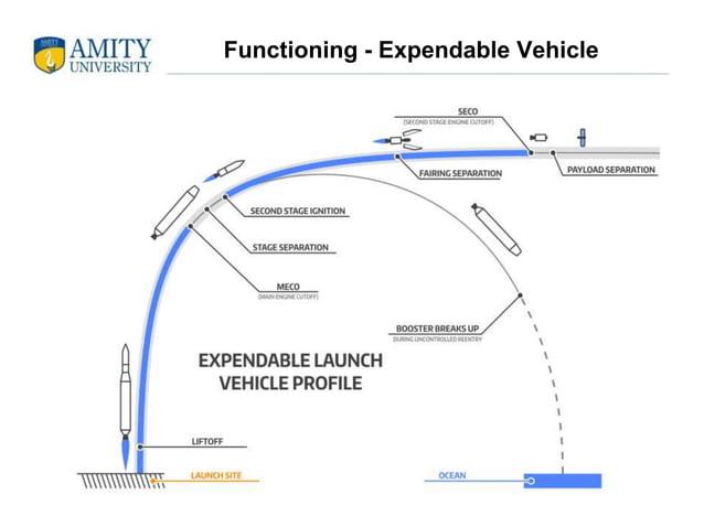 REUSABLE LAUNCH VEHICLE | PPTX