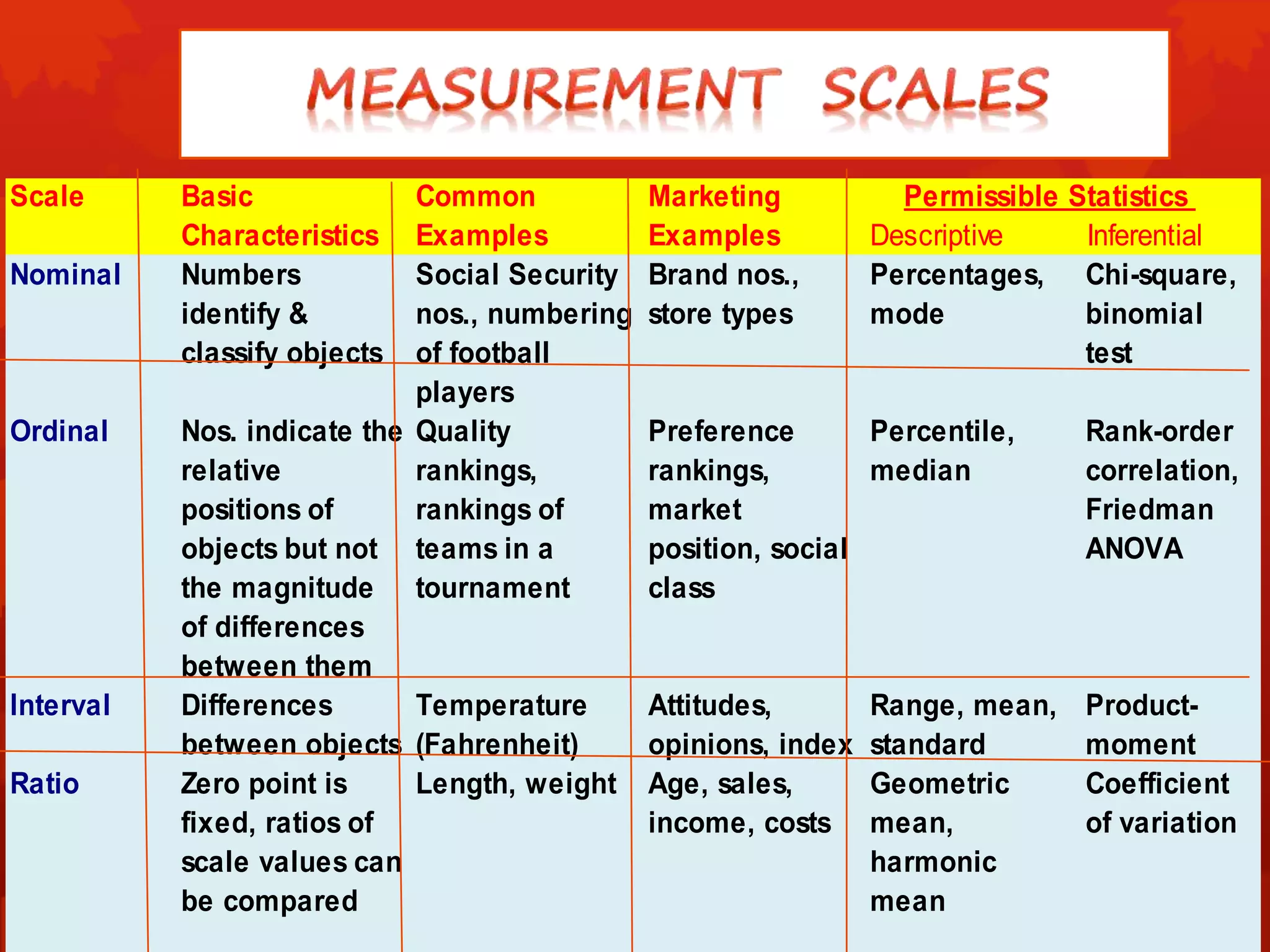 Measurement & scaling ,Research methodology | PPT Measurement & scaling ,Research methodology | PPT