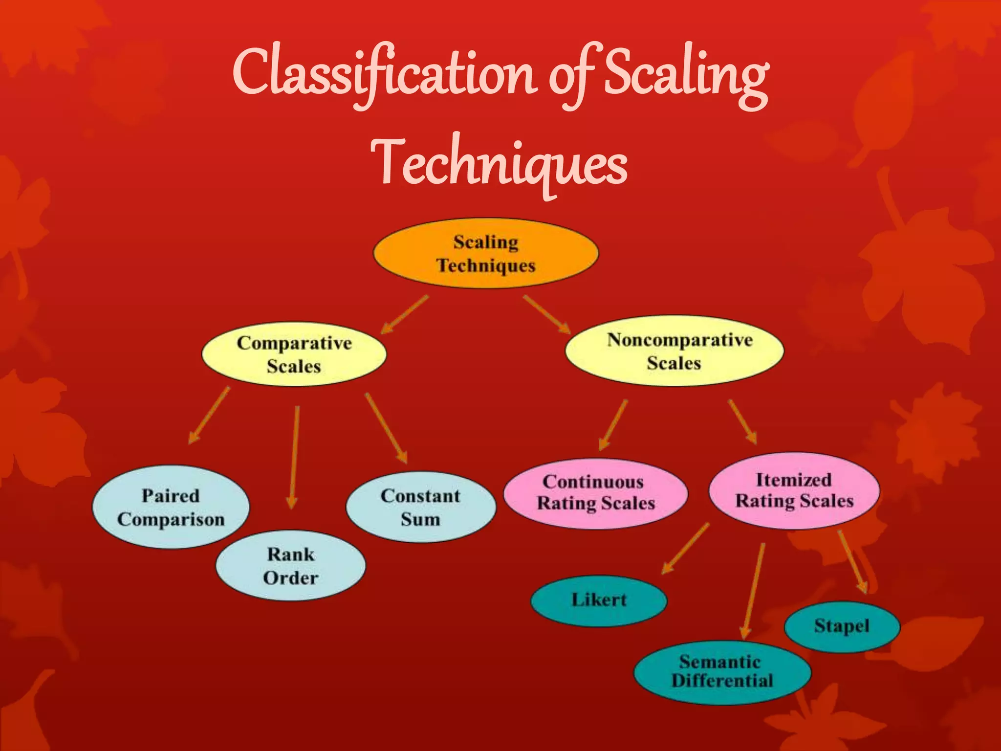 Measurement & scaling ,Research methodology | PPTX | Physics | Science