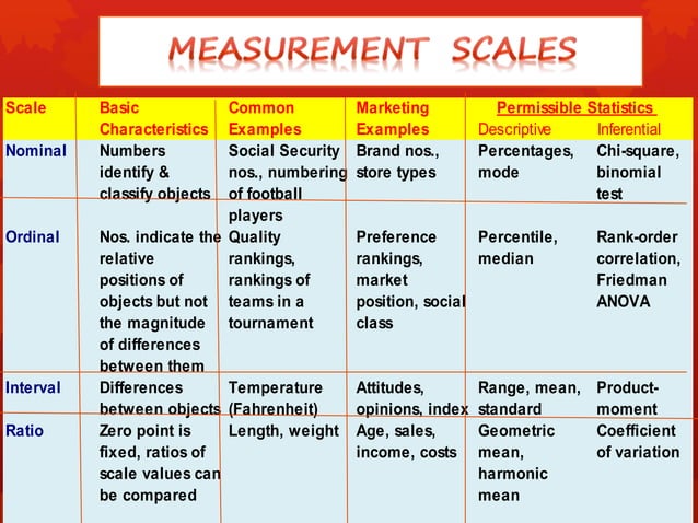 Measurement & scaling ,Research methodology | PPTX | Physics | Science