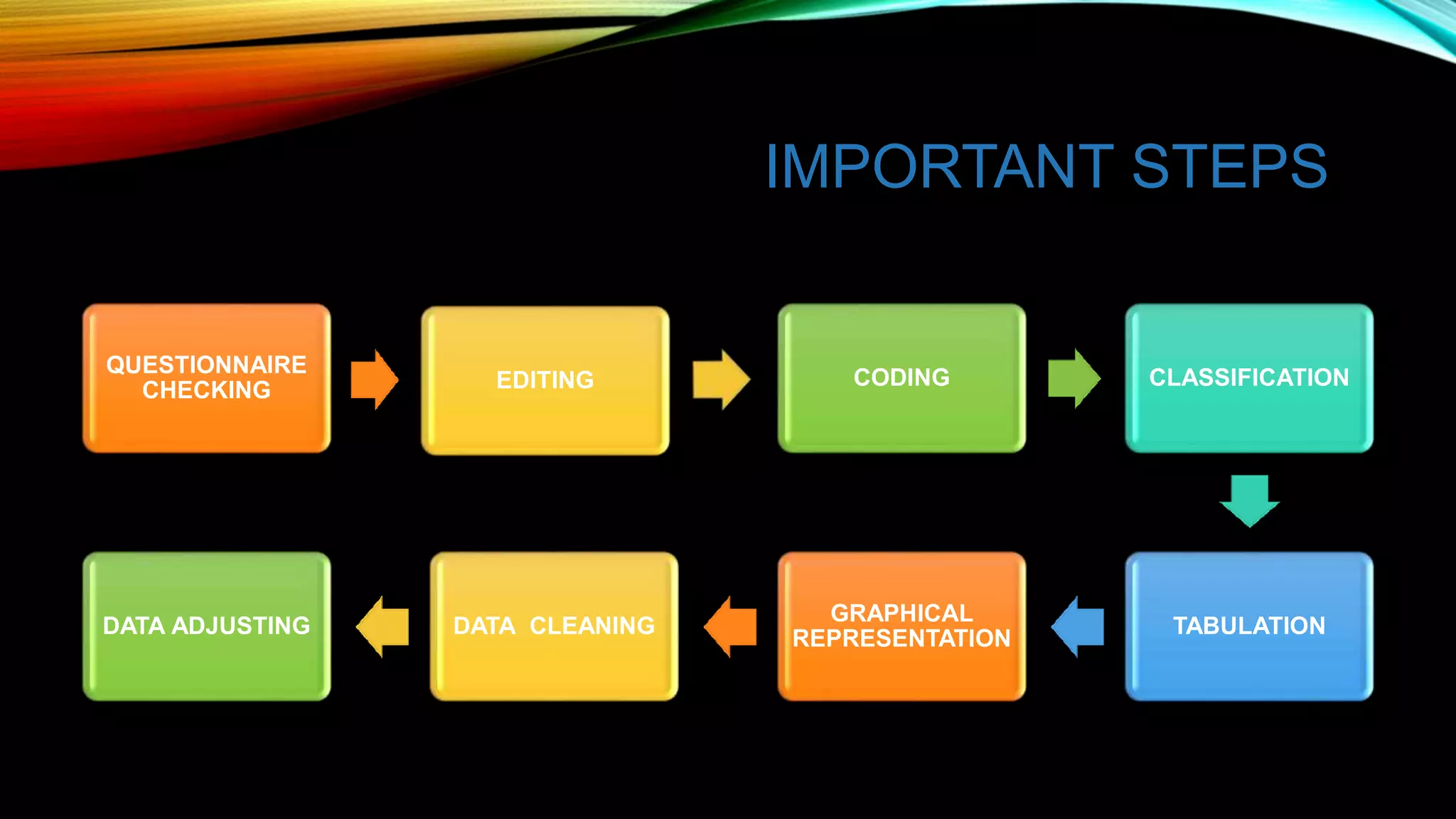 RESEARCH METHODOLOGY- PROCESSING OF DATA | PPTX