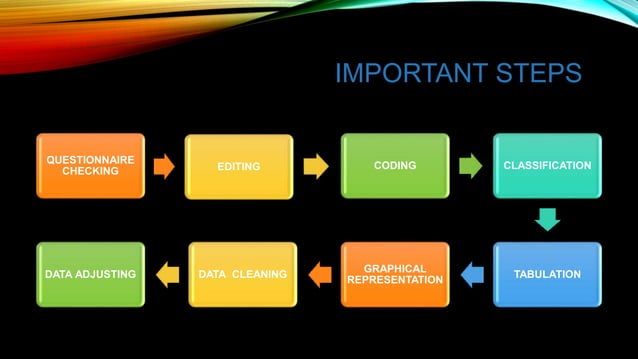 RESEARCH METHODOLOGY- PROCESSING OF DATA | PPTX