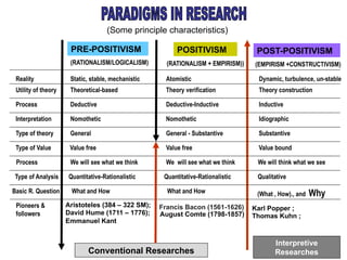 Research Methodology Paradigms, Positivism, Pre-Positivism, Post ...