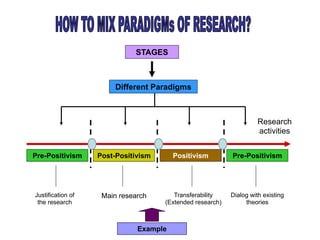 Research Methodology Paradigms, Positivism, Pre-Positivism, Post ...