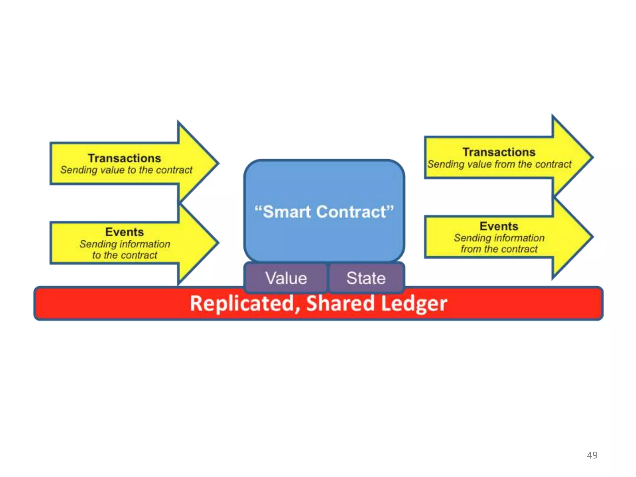 Introduction to Bitcoin & Blockchain - Societing Summer School 2015 | PPT