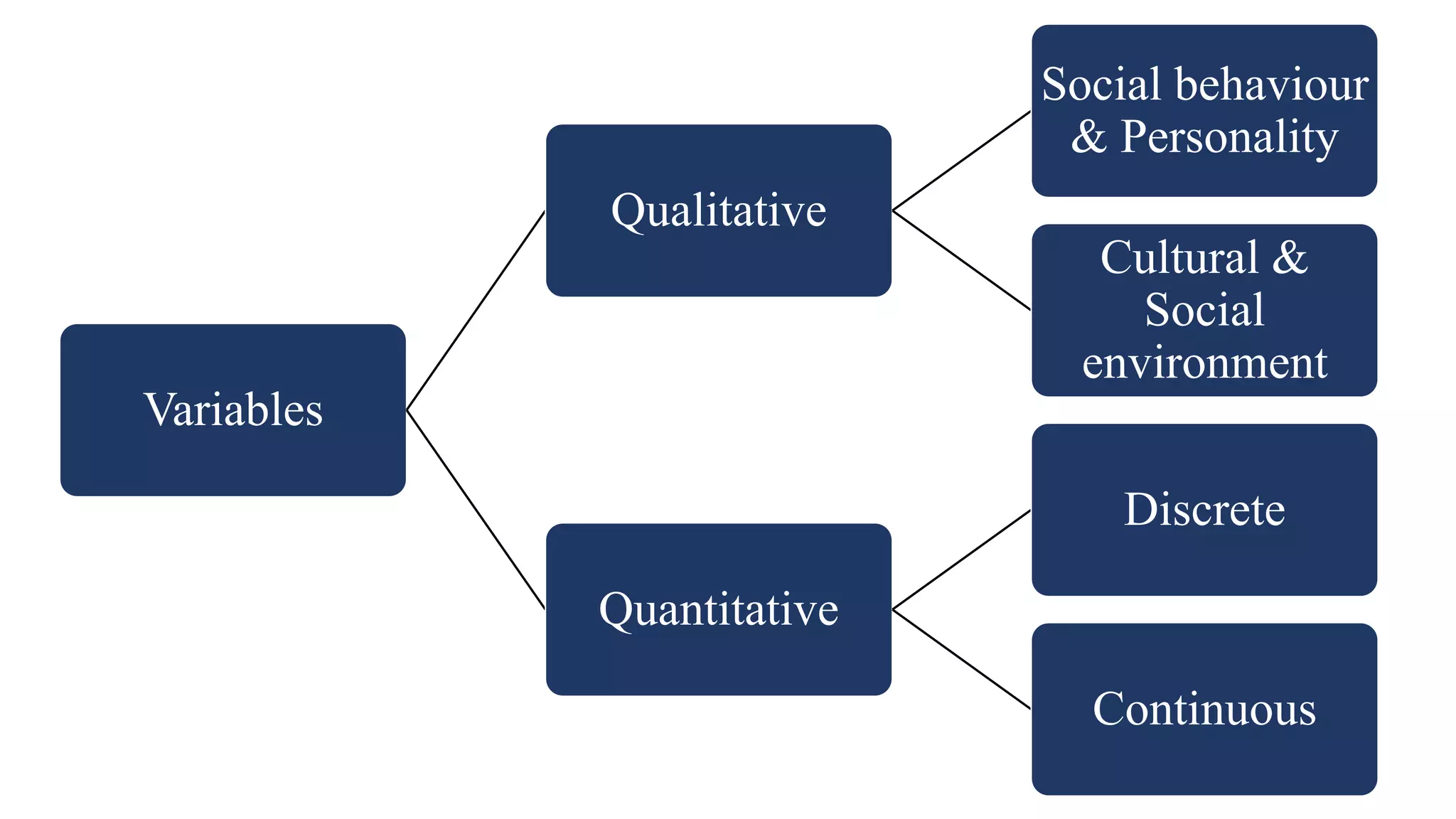 Research Methodology | PPT