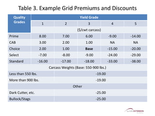 Grid pricing of feed lot cattle and market | PPT