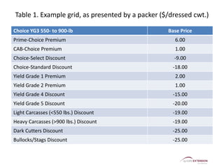 Grid pricing of feed lot cattle and market | PPT