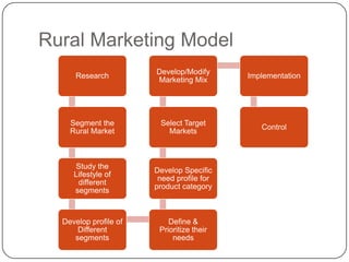 Rural Marketing, VTU Syllabus Module 1 | PPT
