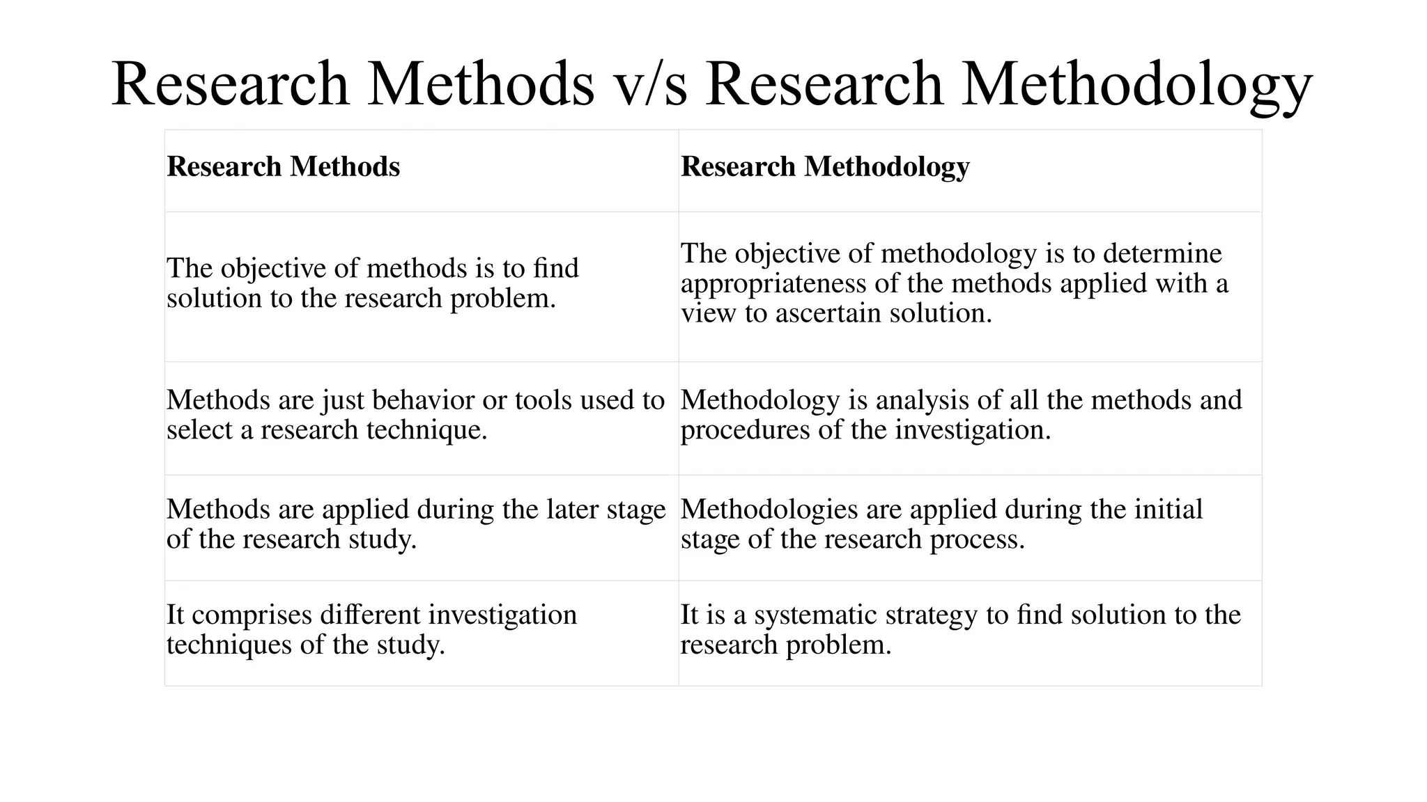 Research Methodology Definition and It's Objective | PPT