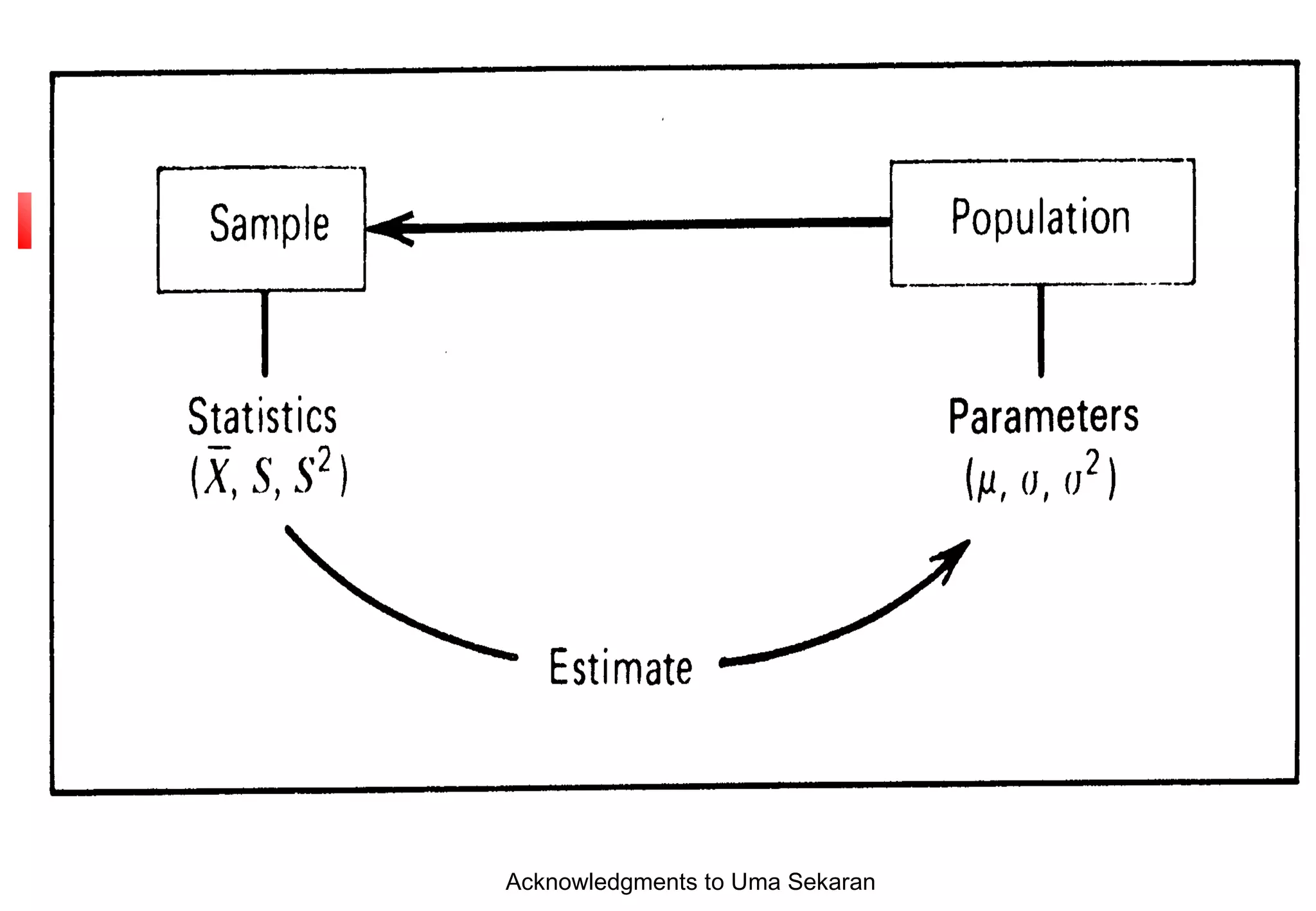 Rm 11 sampling By uma sekaran | PPT