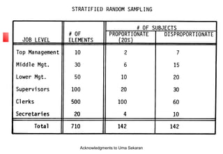 Rm 11 sampling By uma sekaran | PPT