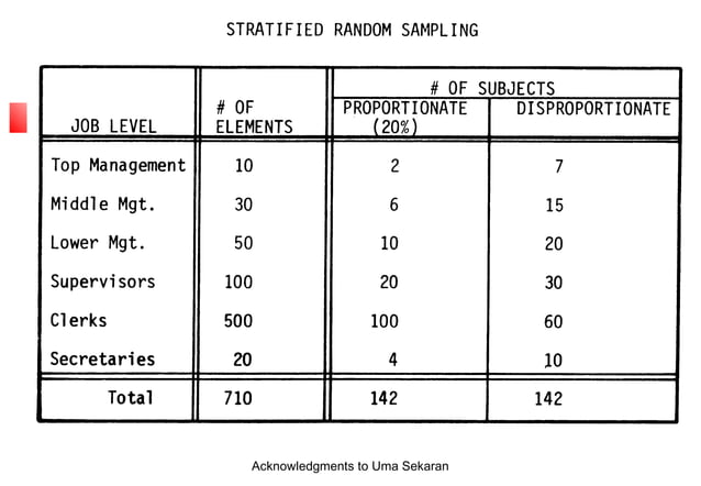 Rm 11 sampling By uma sekaran | PPT