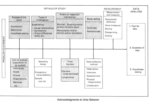 Rm 11 sampling By uma sekaran | PPT