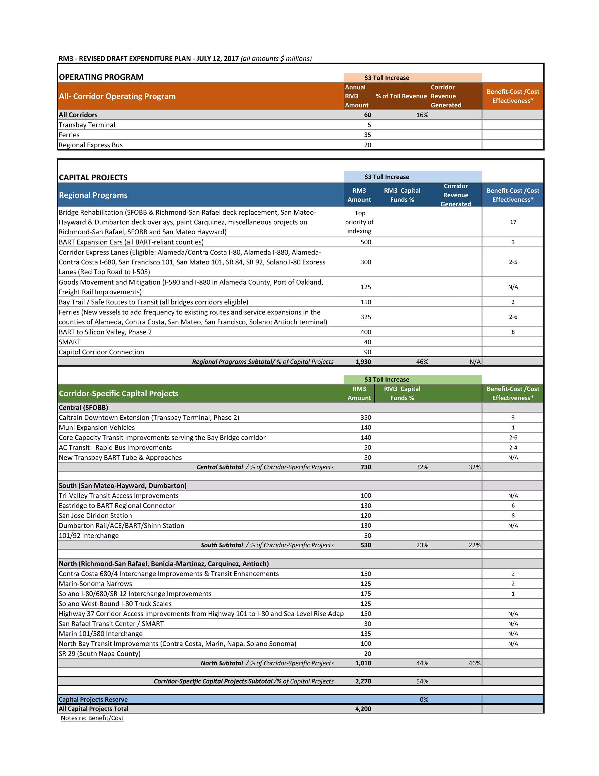 Rm 3 Assembly transportation committee project list | PDF