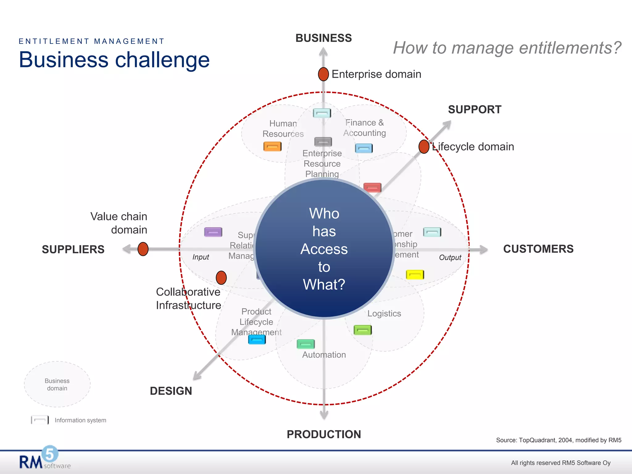 RM5 IdM, Centralized Entitlement Management | PPTX