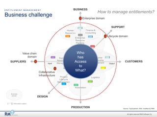 RM5 IdM, Centralized Entitlement Management | PPTX