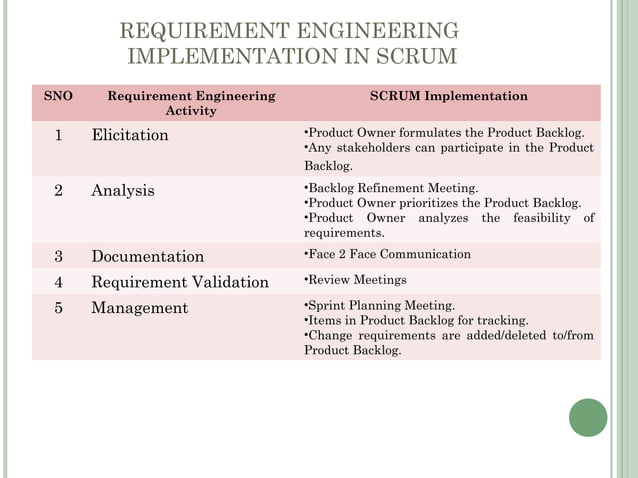 Project Requriement Management Vs Agile software development | PPT