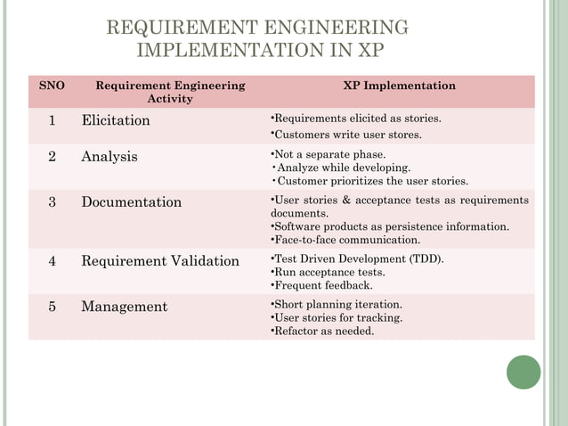 Project Requriement Management Vs Agile software development | PPT