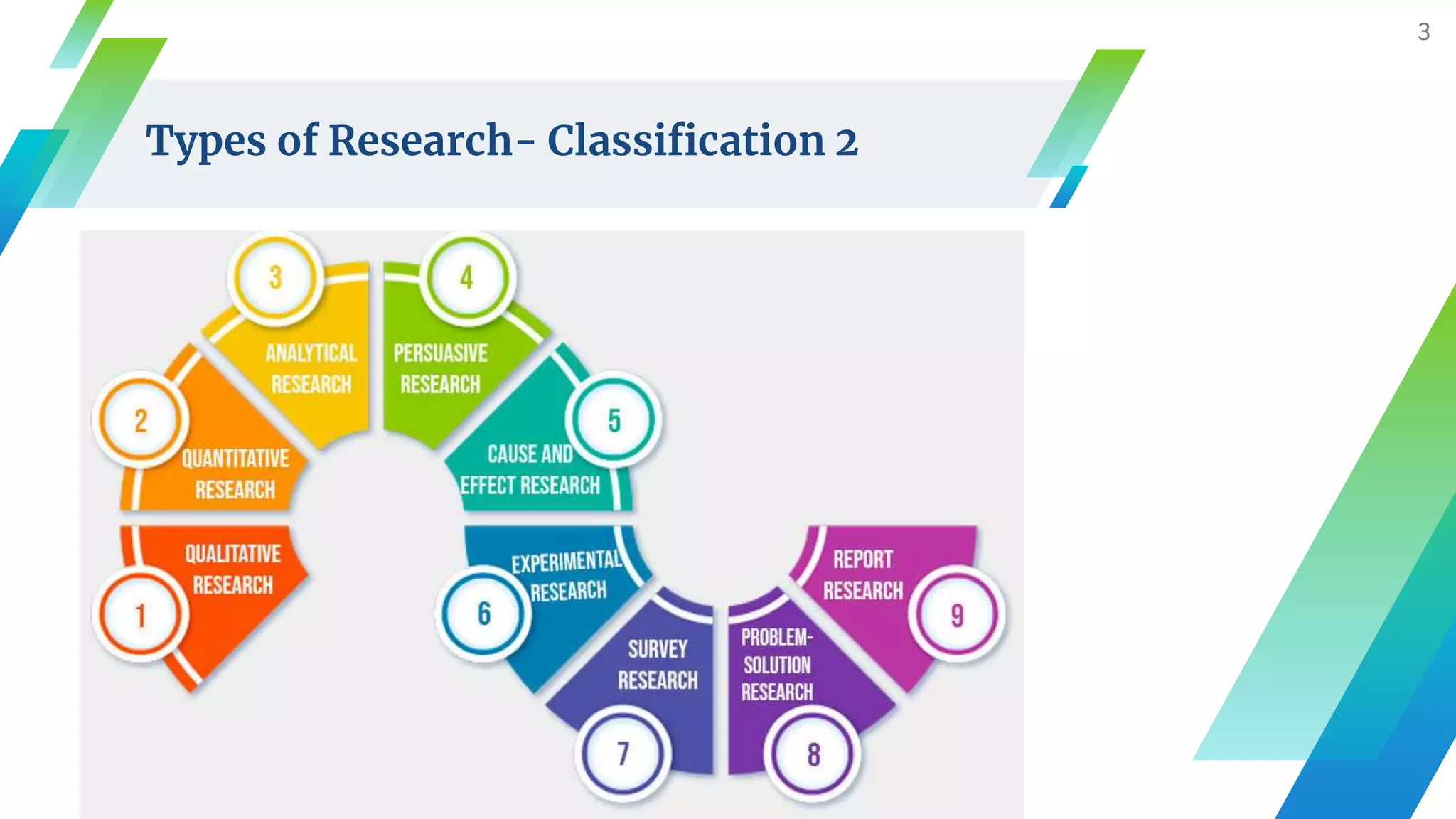 Types of Research | PPTX | Undergraduate Education | College Education