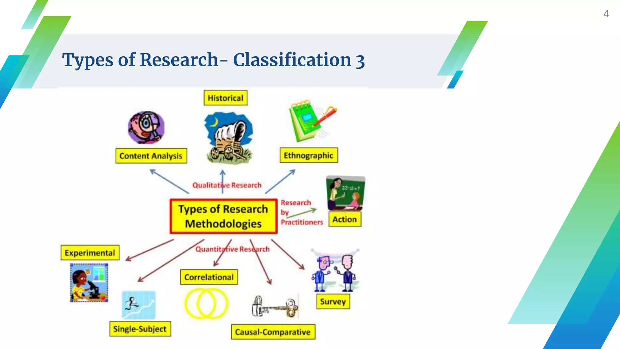 Types of Research | PPTX | Undergraduate Education | College Education