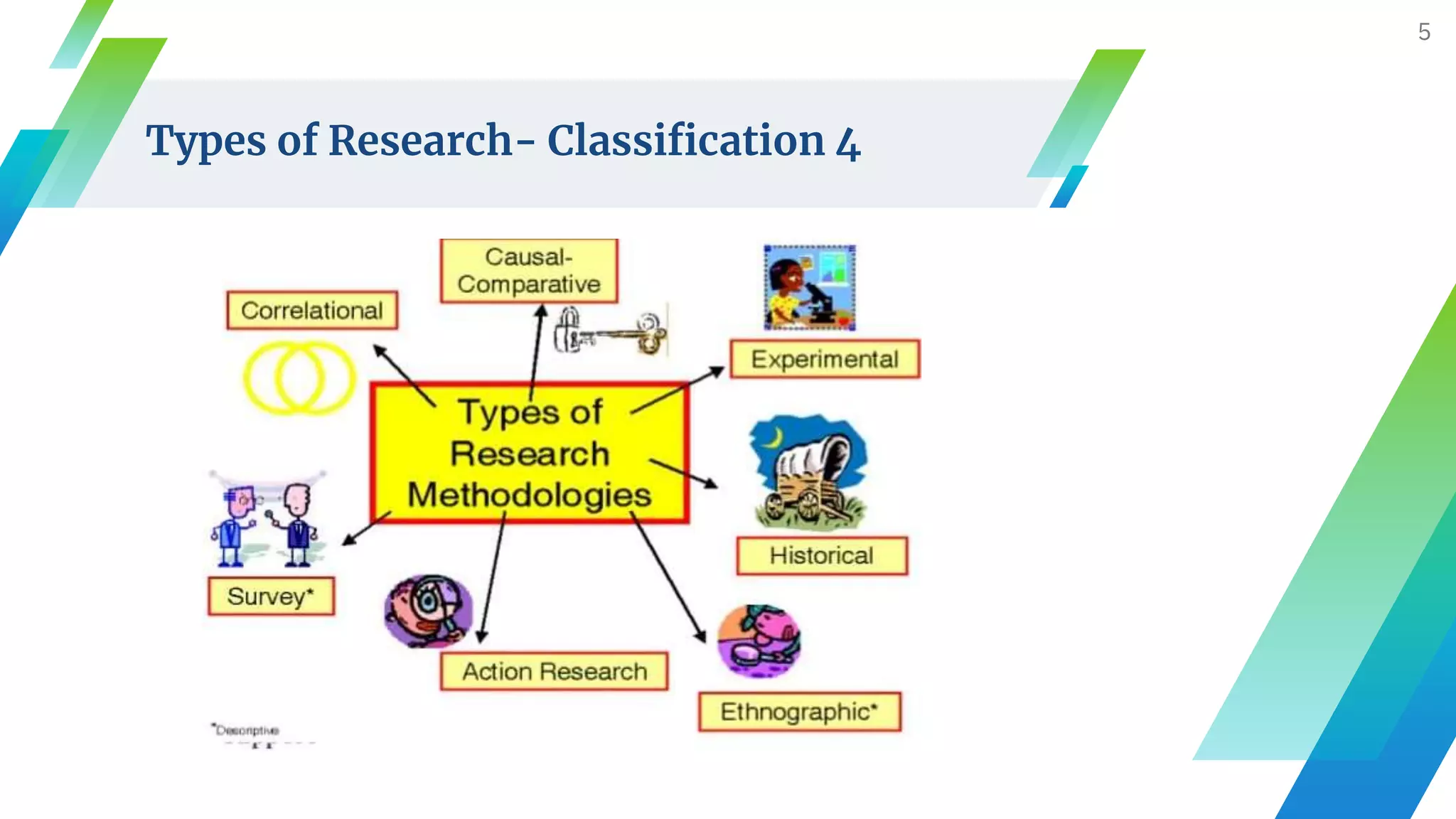 Types of Research | PPTX | Undergraduate Education | College Education