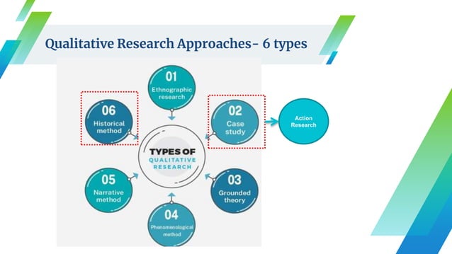 Types of Research | PPTX | Undergraduate Education | College Education