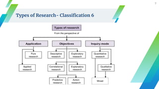 Types of Research | PPTX | Undergraduate Education | College Education
