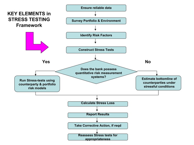 Rma May22 Stress Testing In The Context Of Icaap | PDF