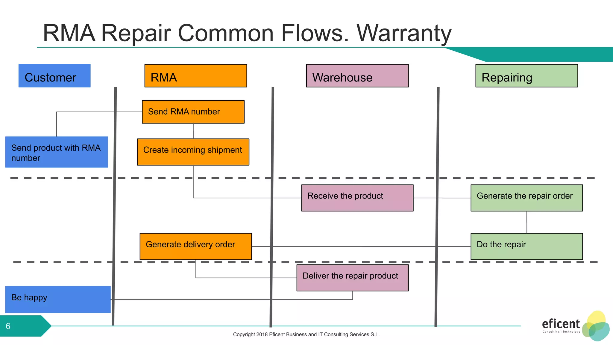 RMA Operations and Repair Use Cases | PDF