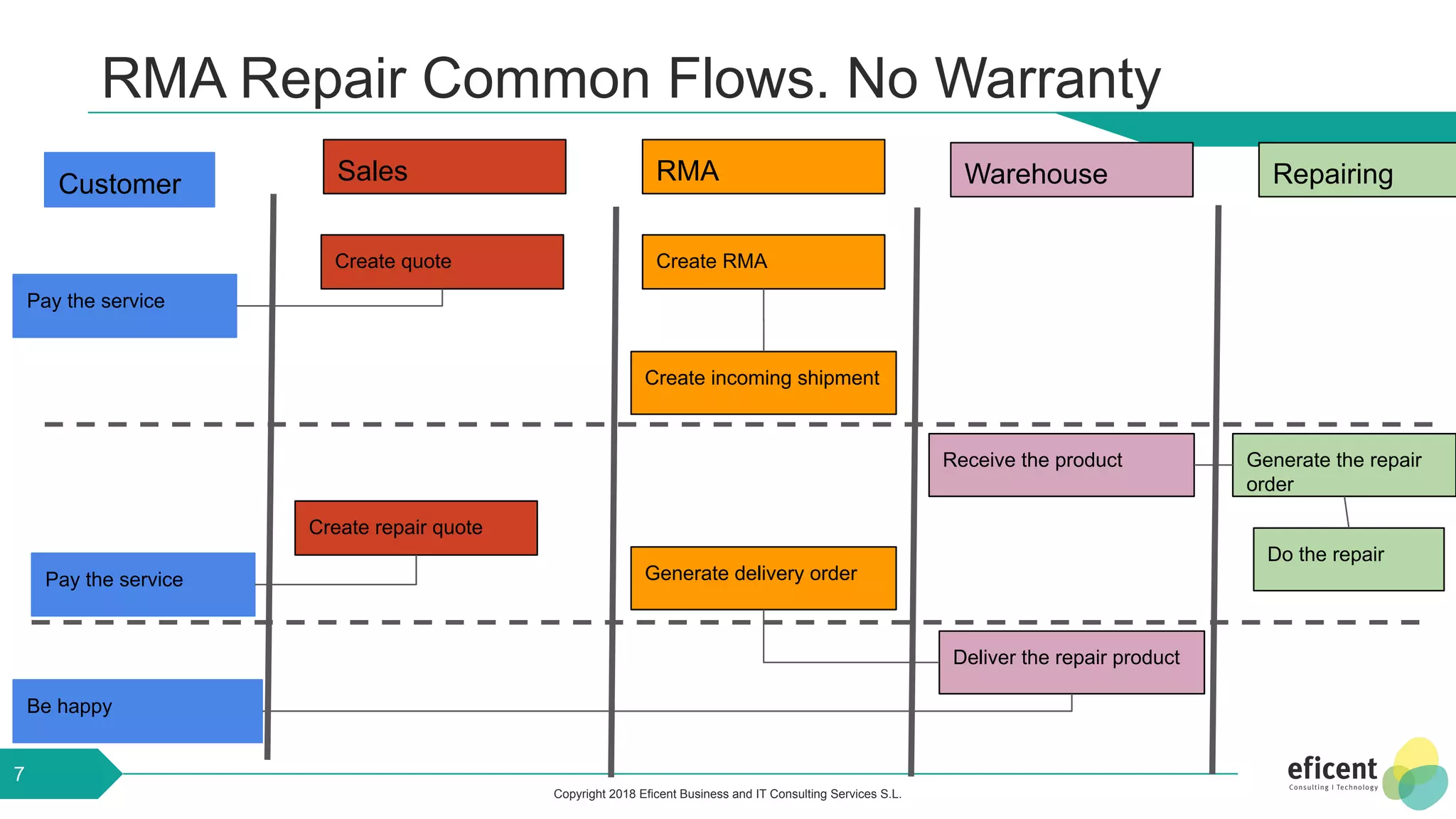 RMA Operations and Repair Use Cases | PDF