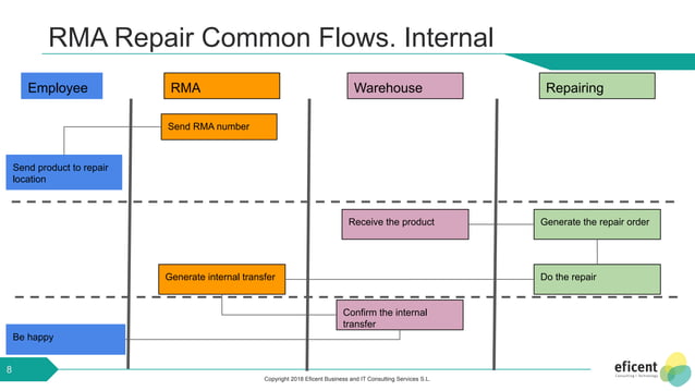 RMA Operations and Repair Use Cases | PDF