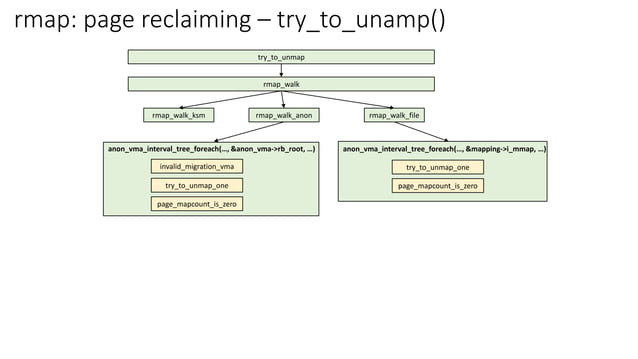 Reverse Mapping (rmap) in Linux Kernel | PPT