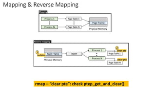 Reverse Mapping (rmap) in Linux Kernel | PPT