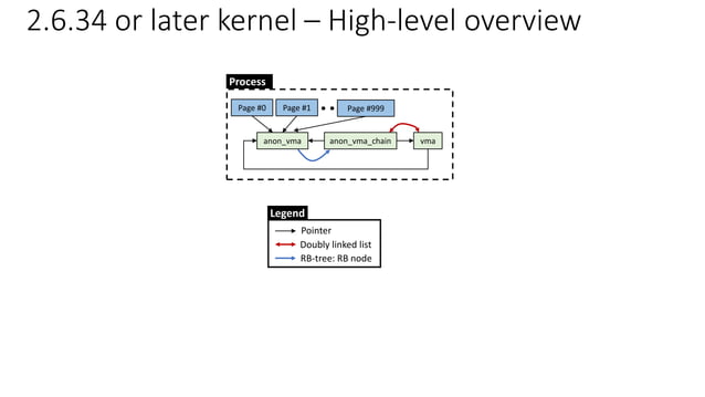 Reverse Mapping (rmap) in Linux Kernel | PPT