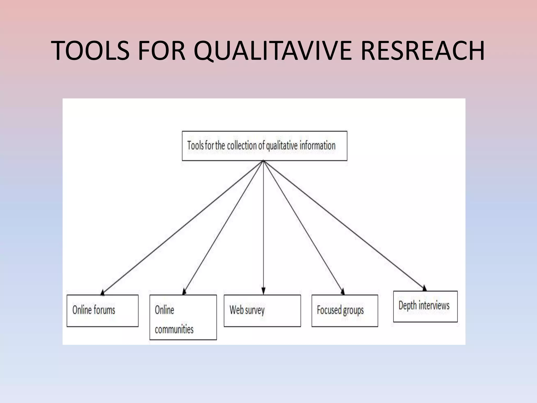 Research Introduction , Meaning, Objectives, Motives and Types | PPTX