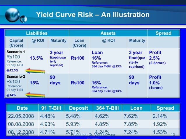 INTEREST RATE RISK MANAGEMENT IN BANKS | PDF | Stocks and Bonds ...