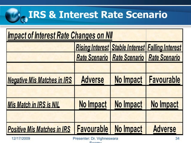 INTEREST RATE RISK MANAGEMENT IN BANKS | PDF | Stocks and Bonds ...