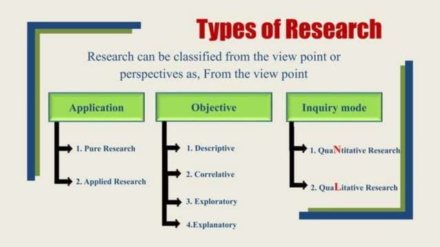 General Research Methodology: Research, objective, requirements, practical difficulties | PPTX