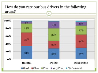 Survey on BEST buses Mumbai | PPTX