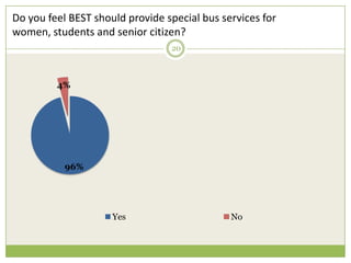 Survey on BEST buses Mumbai | PPTX