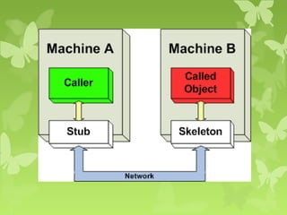 Remote Procedure Call | PPT
