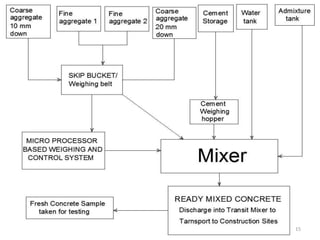 Ready Mix Concrete Process Flow Chart