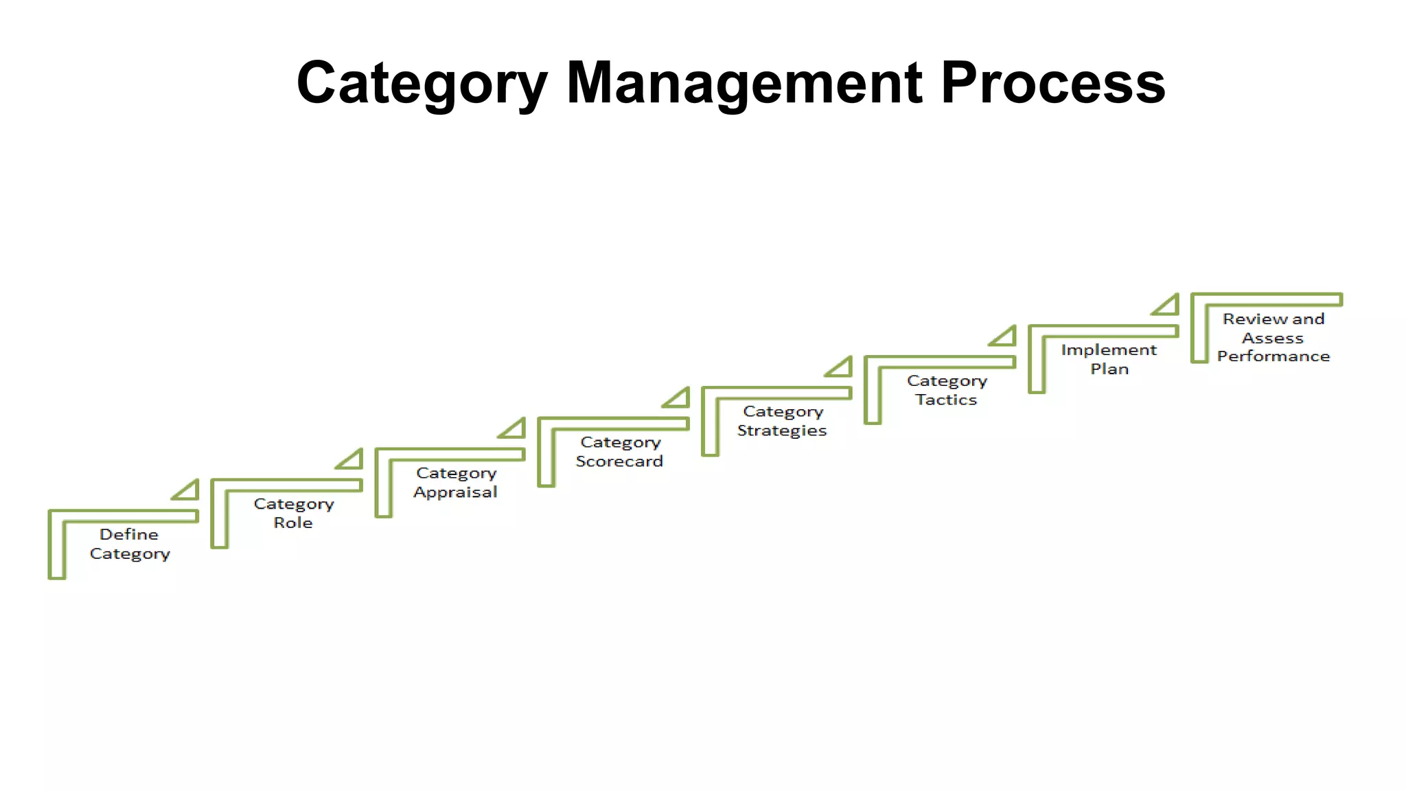 Category Management | Retail Management | PPTX